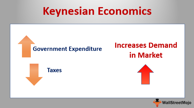 What Is Keynesian Economics
