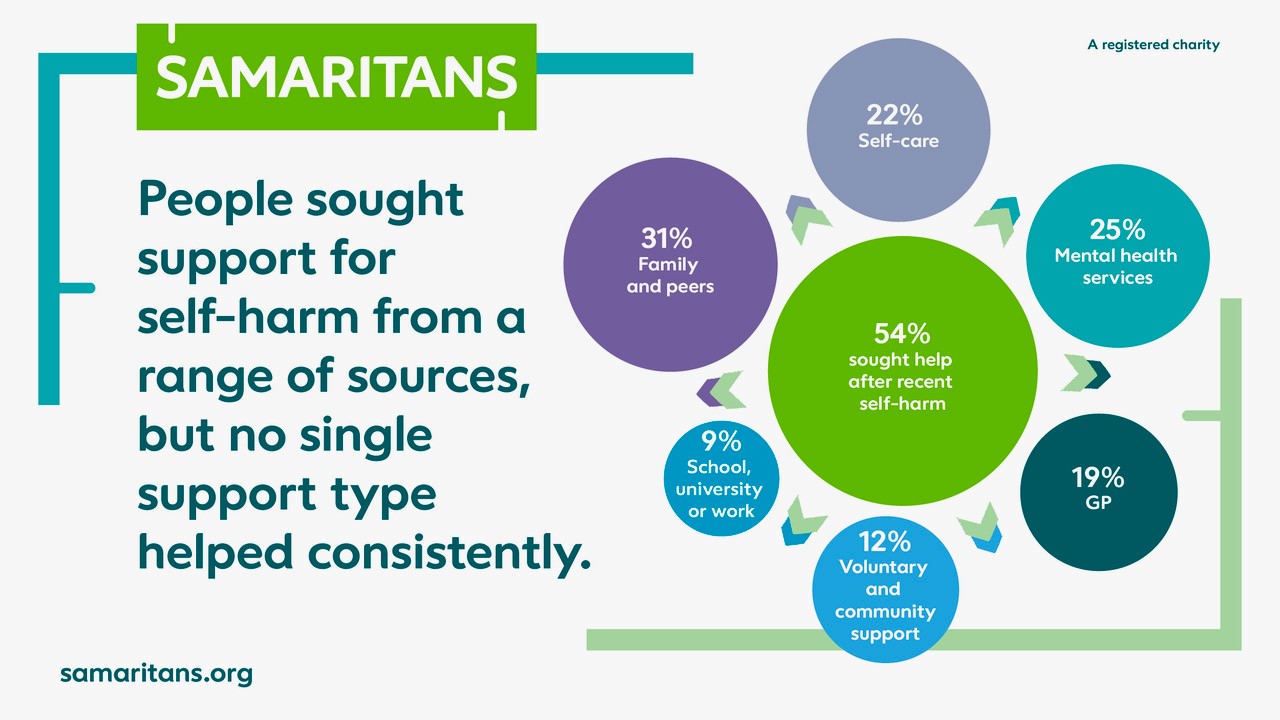 Samaritans on Twitter: "Our research found 4 key areas of support needs ...