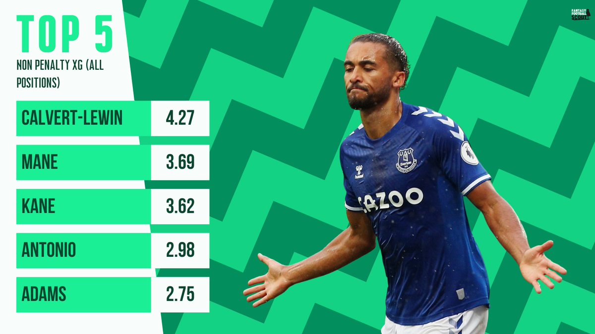 FFS - Top 5 Players for NPxG: DCL, Mane, Kane, Antonio, Adams : r/FantasyPL