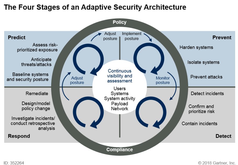 🦠👾 on Twitter: "The Four Stages of an Adaptive Security Architecture [img] #seguridad #security ...