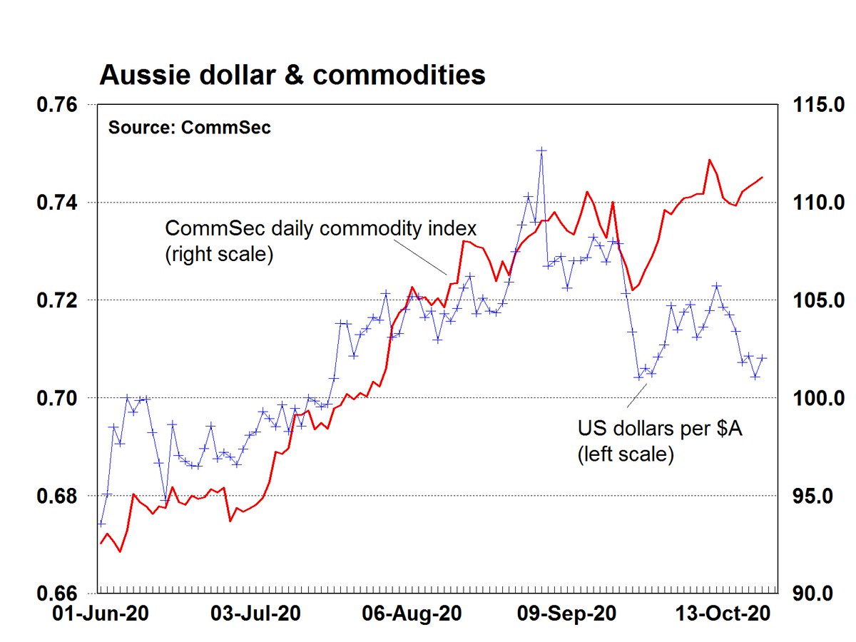 CommSec Daily Commodity index and Aussie dollar against greenback ...