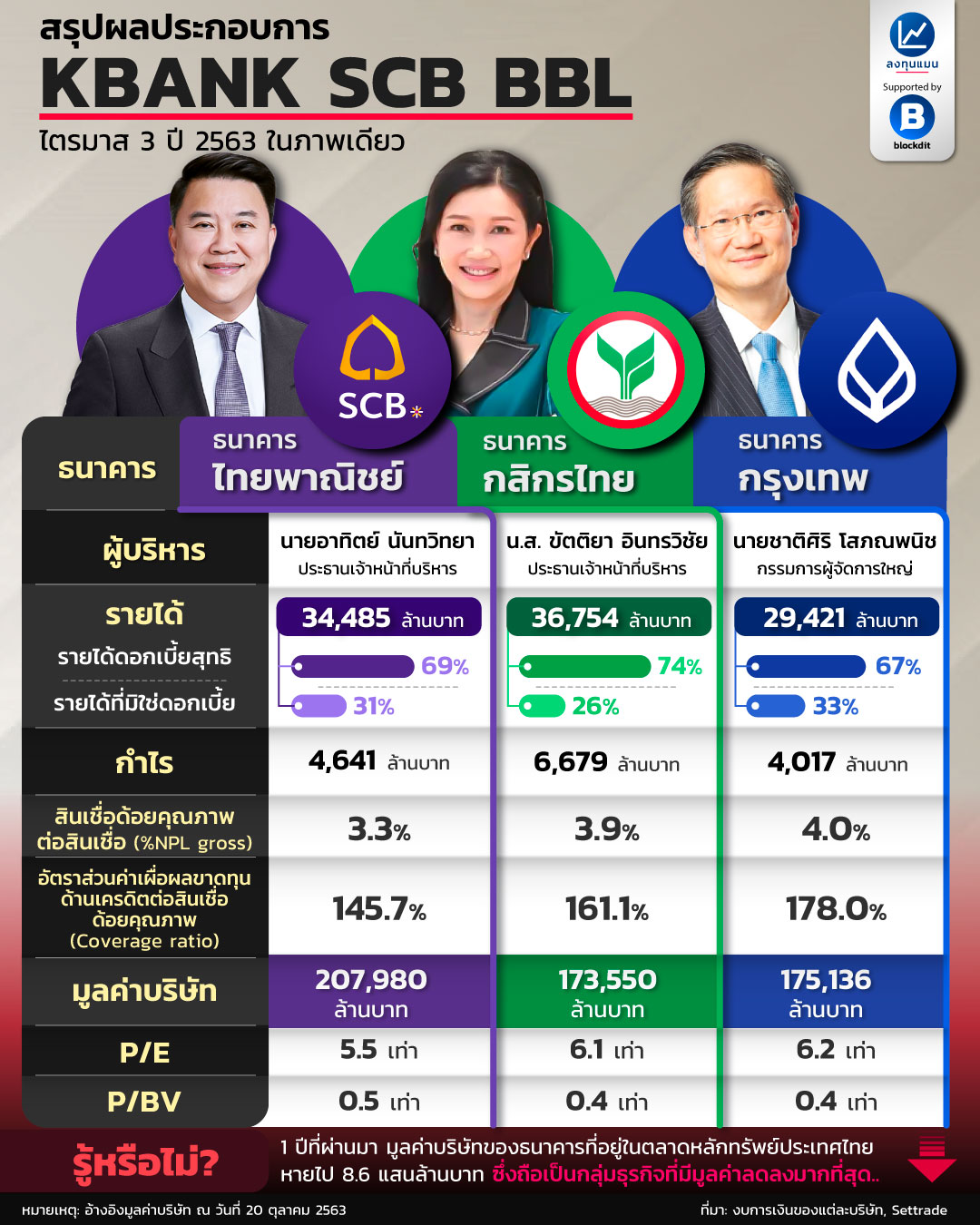 ลงทุนแมน on Twitter: "สรุปผลประกอบการ KBANK SCB BBL ไตรมาส 3 ปี 2563 #ลงทุนแมน #Infographics…