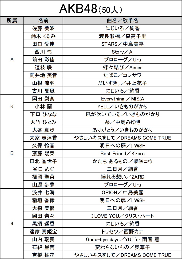 髙橋彩香🍞 on Twitter: "RT @AKB48G_singer: ラストは、AKB48メンバーの予選歌唱曲一覧です。 #AKB48 #AKB48歌唱力No1決定戦 https://t ...