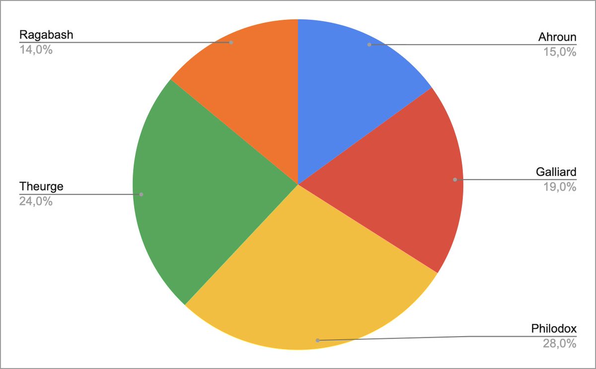 Heart of the Forest player stats and choices - most of you played as ...