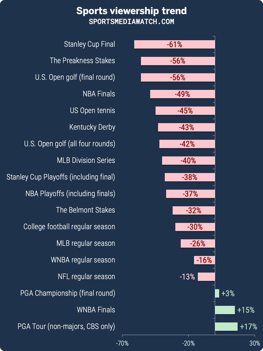 This chart of how sports viewership has lowered in the last year blows ...