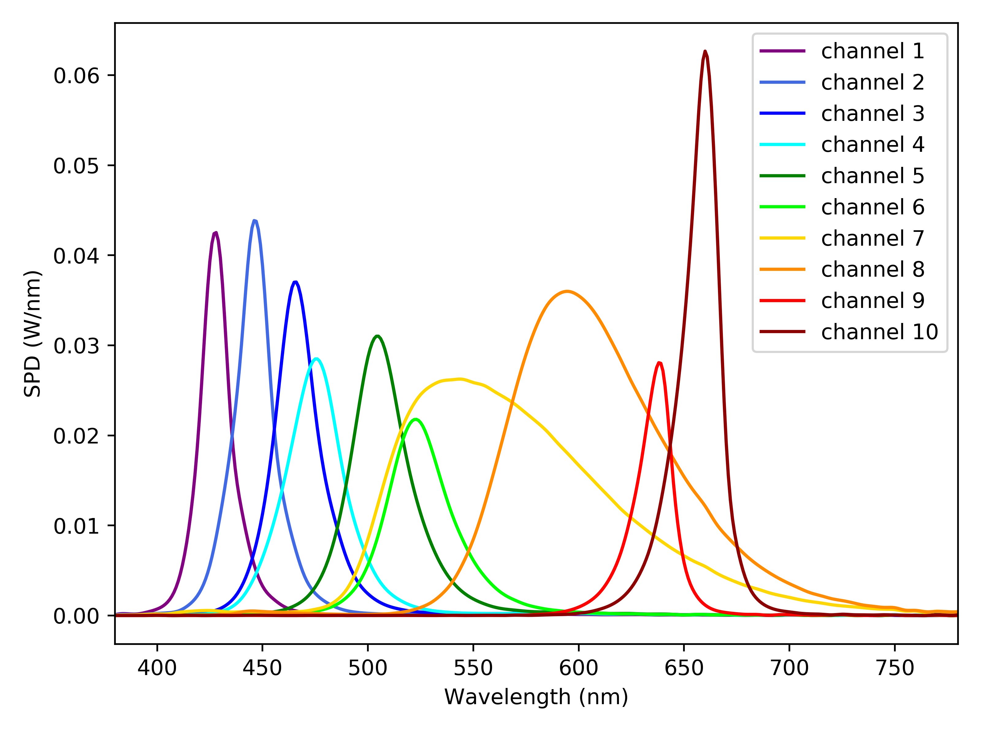 Ledmotive on Twitter: "💡This is the SPECTRA TUNE LAB: The Light Engine for Scientists, currently ...