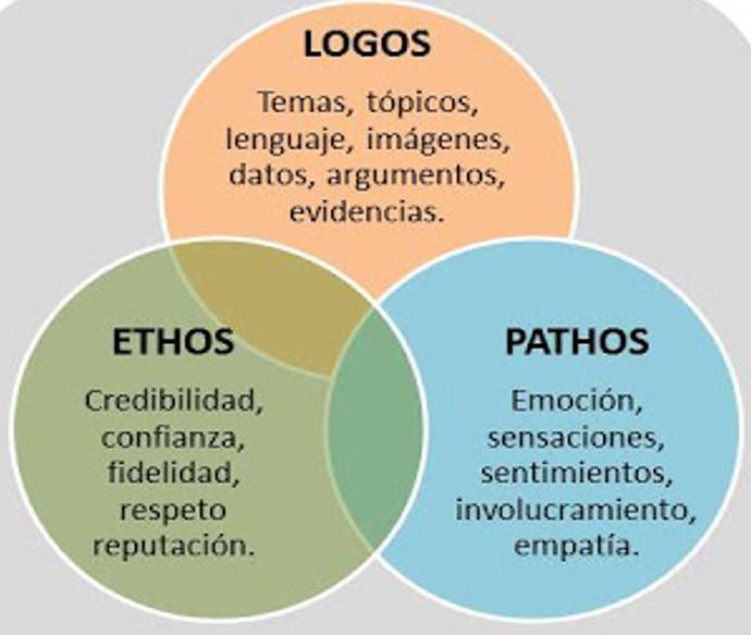 Ejemplos De Ethos Pathos Y Logo 'ethos Pathos Logos' On