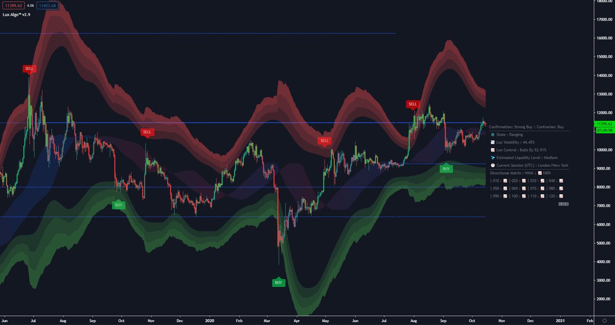 We just released the Lux Algo v2.9 update on @TradingView 🚀 Our biggest ...