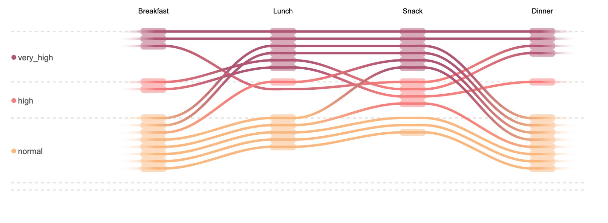 IEEE VIS on Twitter: "Check out Sequence Braiding, a visualization ...