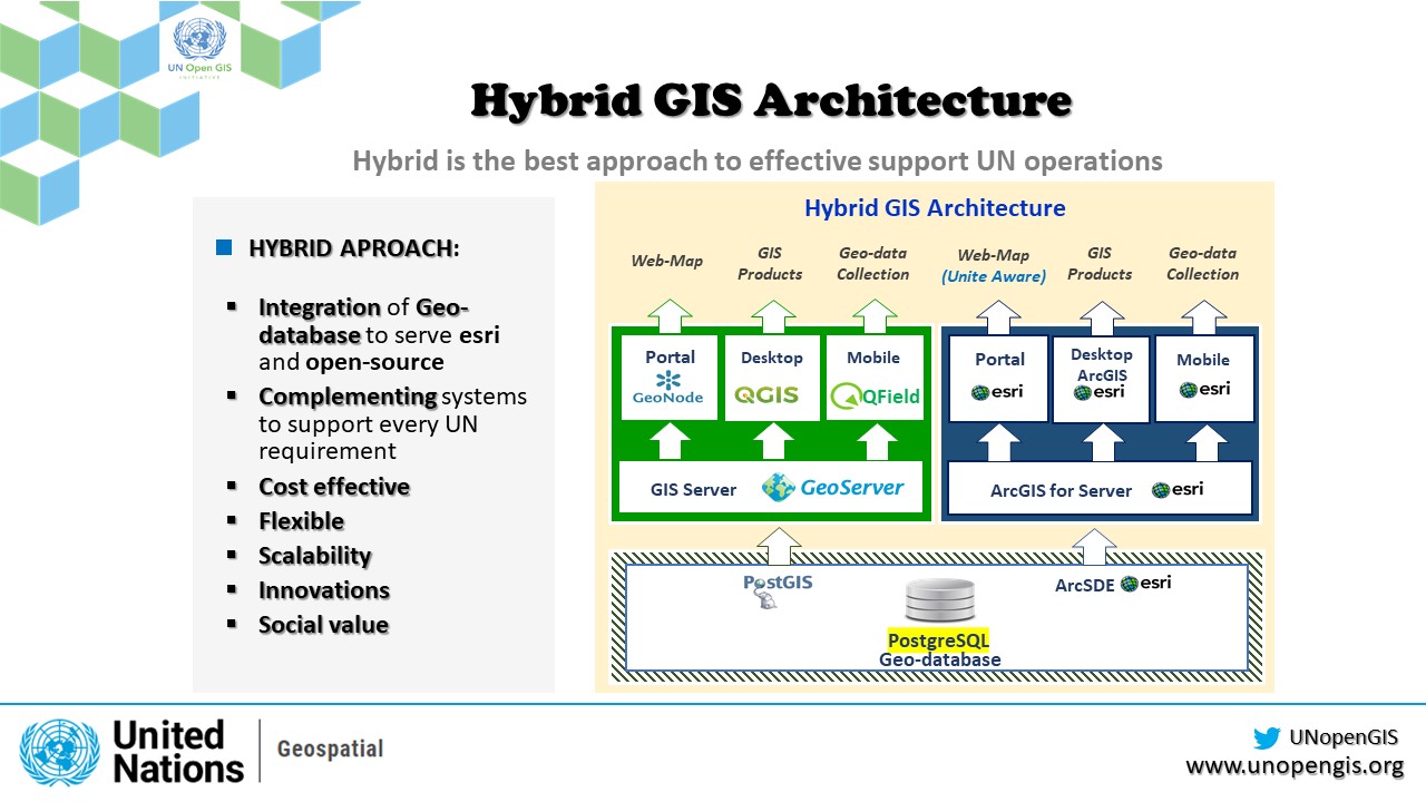 Gis System Architecture