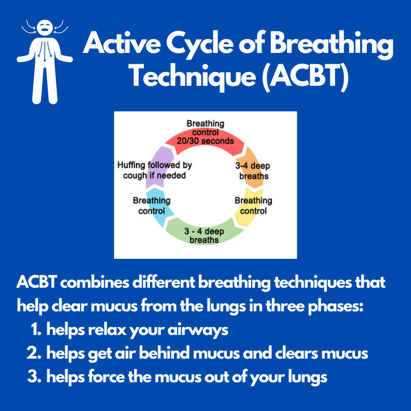 Active Cycle Of Breathing Technique