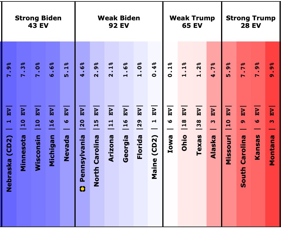 Biden – Election Graphs