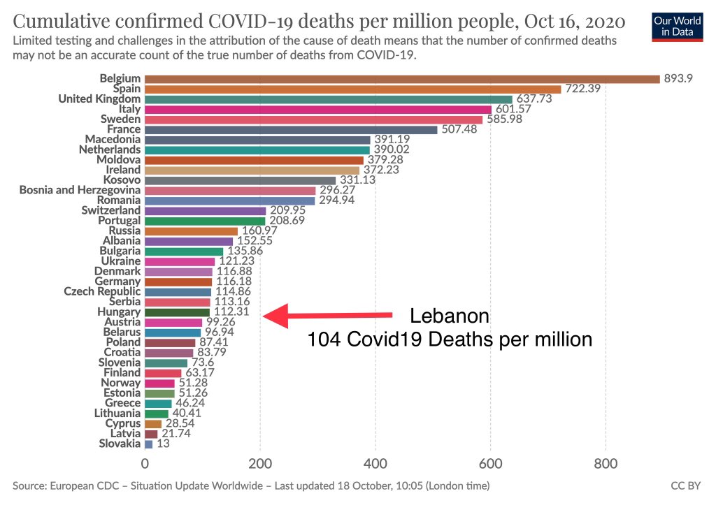 1.7 When comparing deaths from #Covid19 to European countries, 🇱🇧 is ...