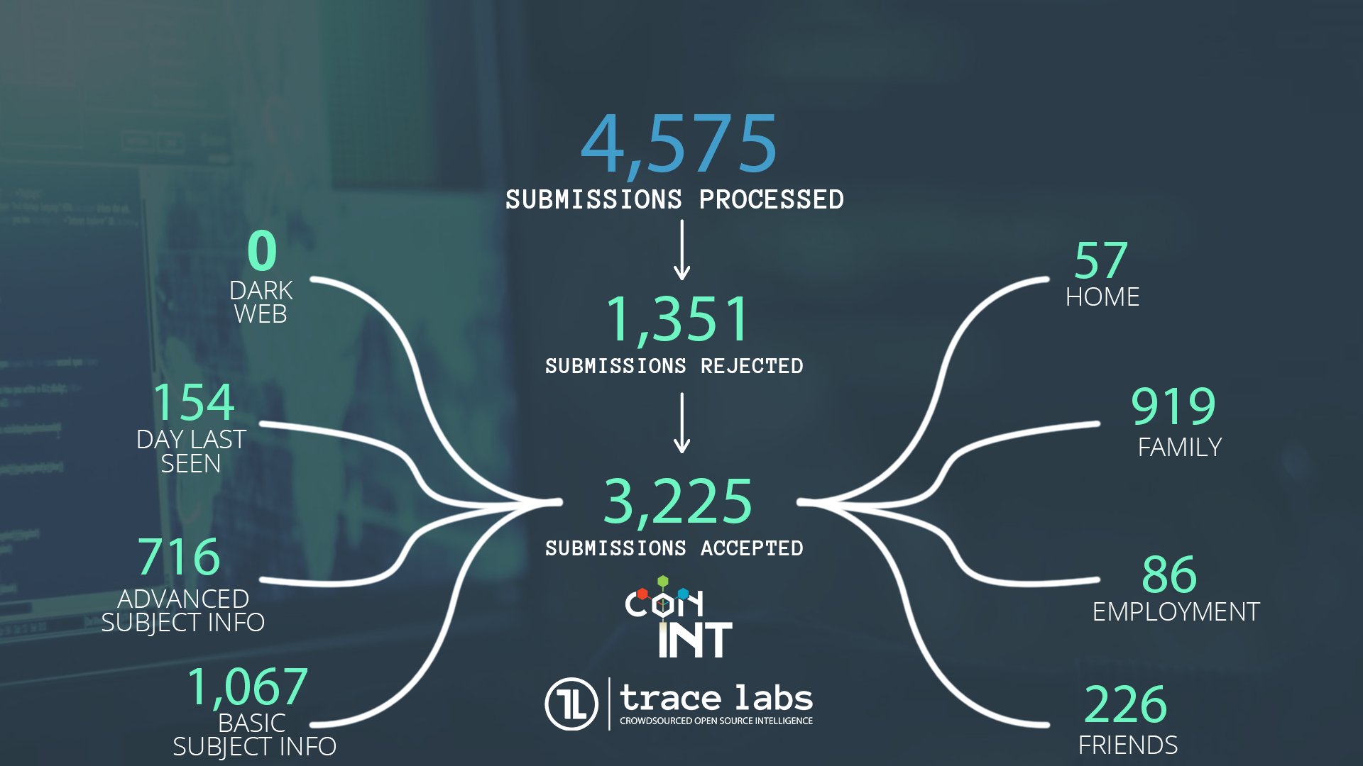 Trace Labs on Twitter: "Amazing #OSINTForGood effort at today's @CONINT_io #OSINTSearchParty # ...