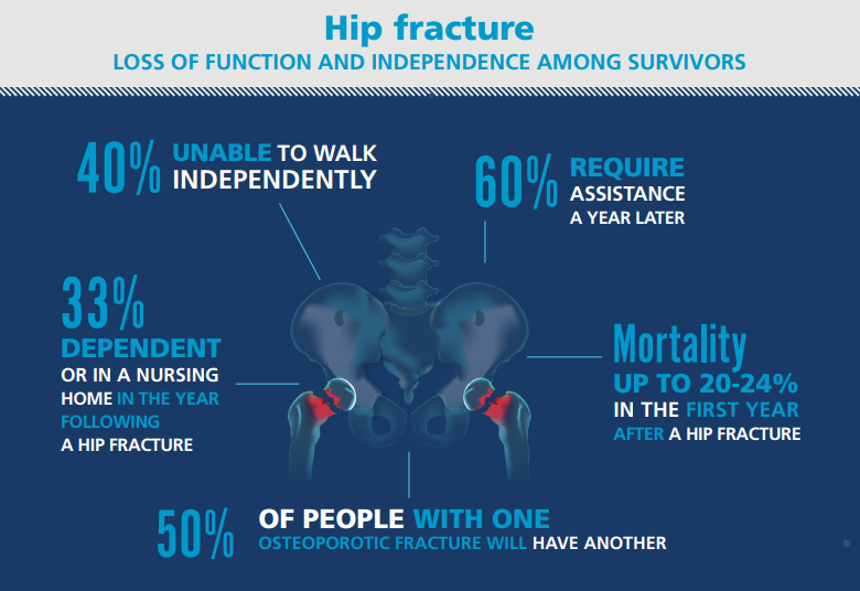 Osteoporosis Hip Fracture