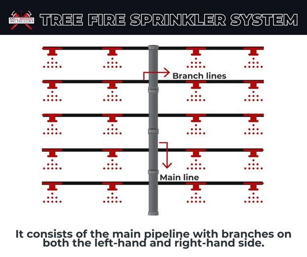 Tree Fire Sprinkler System Design Automatic Sprinkler System
