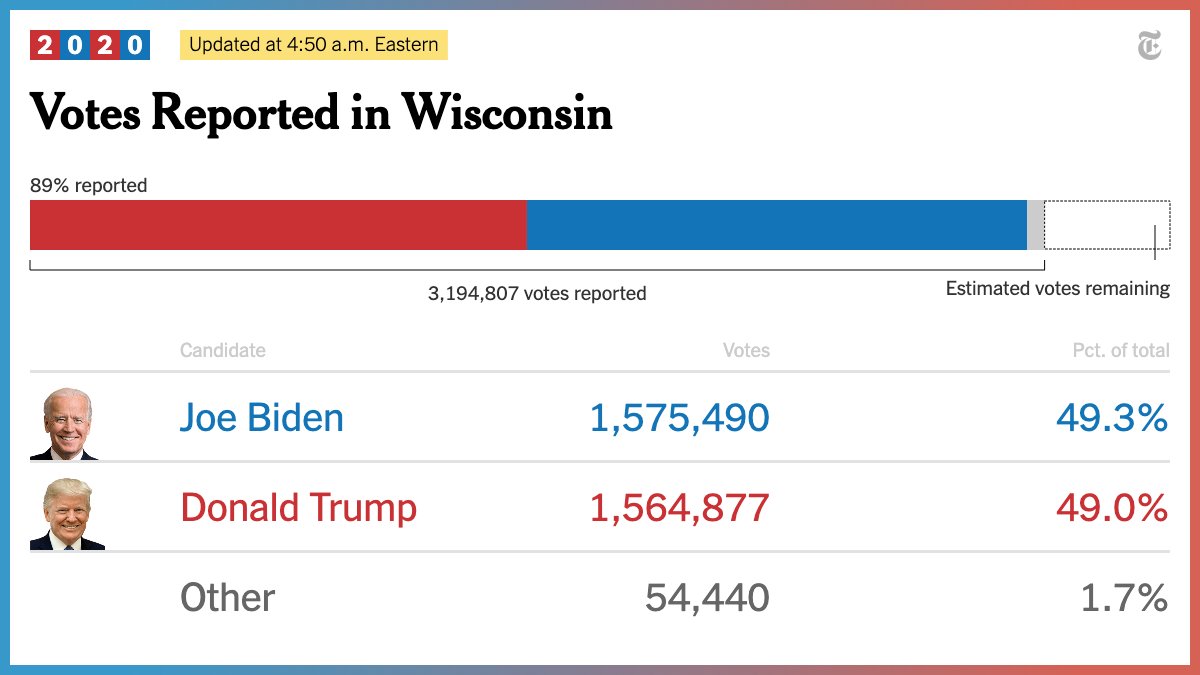 Here are the latest Election2020 results from Wisconsin, based on the ...