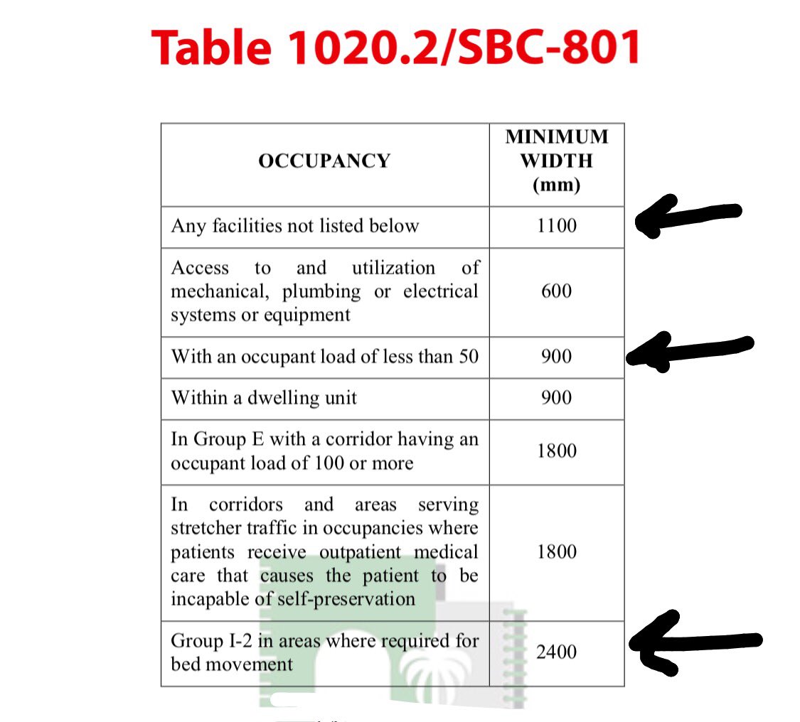 1️⃣ توفير ما لا يقل عن عدد (٢) باب هروب متباعدين في غرف التنويم أو أي جناح رعاية يحتوي على غرف ...