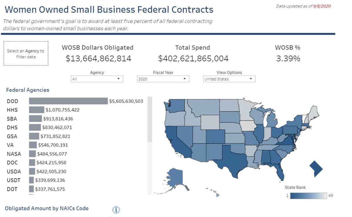 GSA on Twitter: "In FY19, more than $25 billion in federal contract dollars were awarded to ...