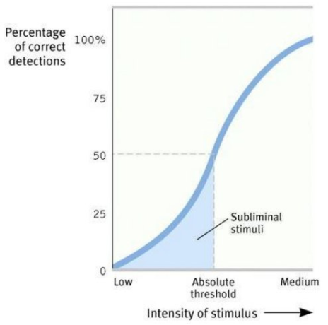 Absolute Threshold Psychology