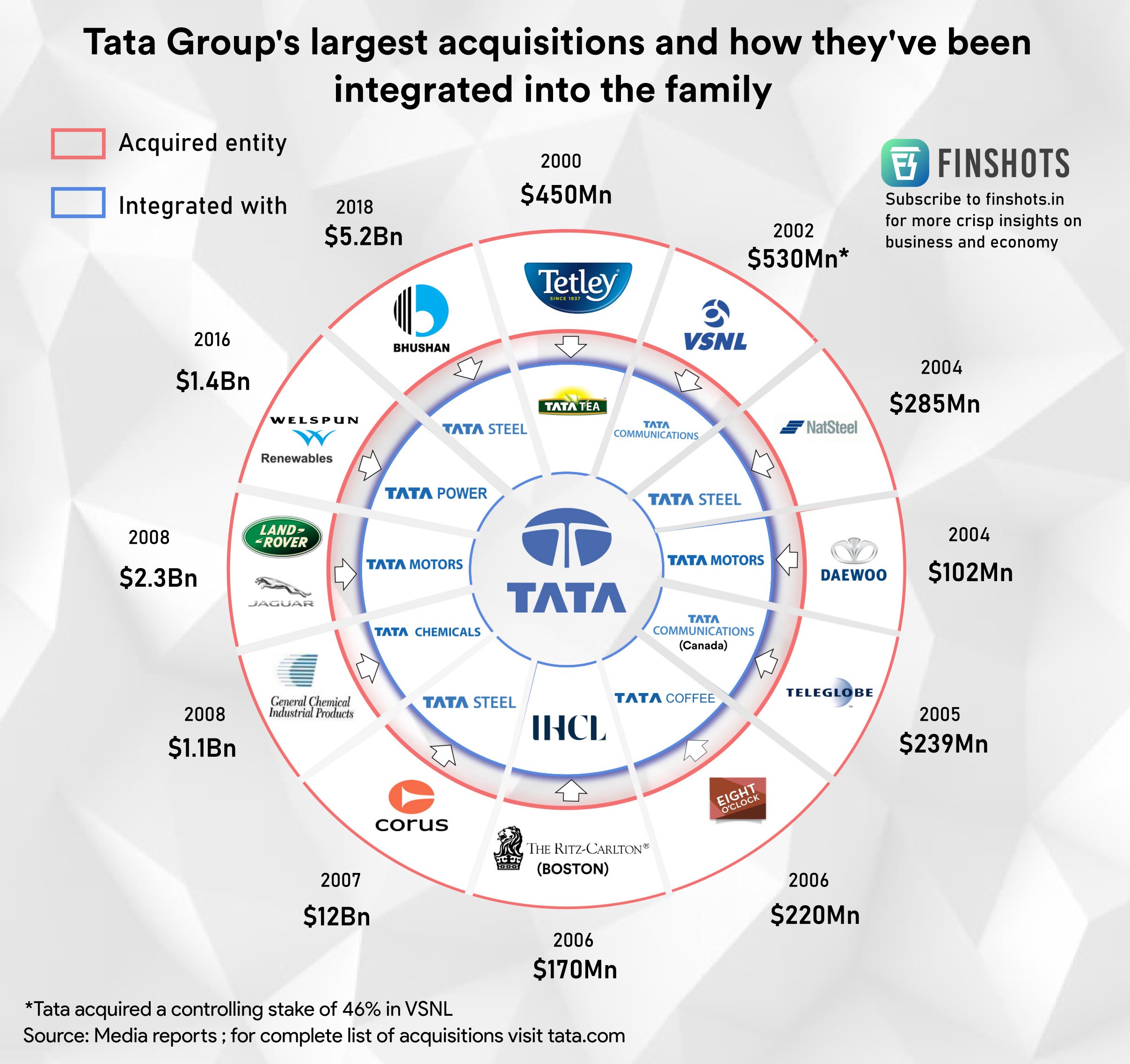 Chart: Tata Group: The Undisputed Champion Of Indian Brands, 57% OFF Chart: Tata Group: The Undisputed Champion Of Indian Brands, 57% OFF