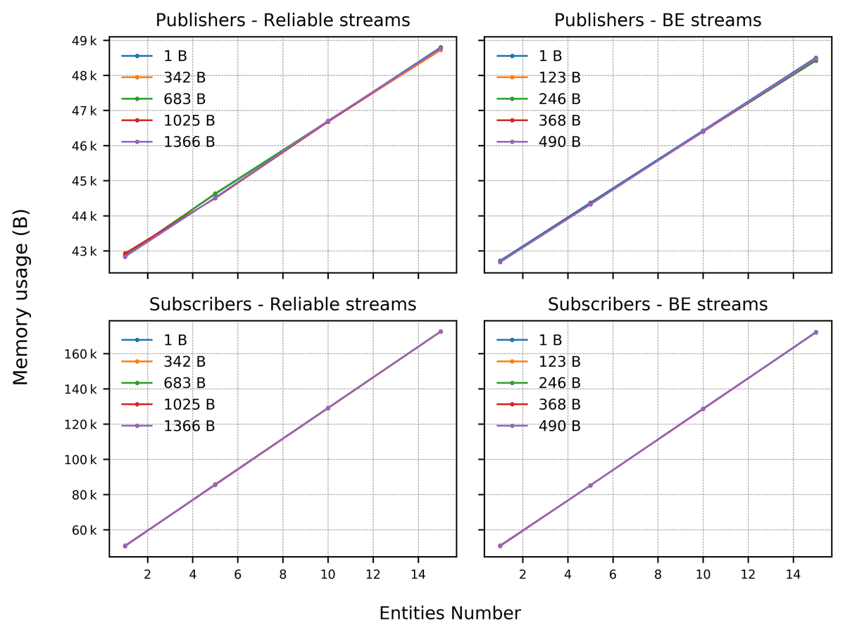 eProsima on Twitter: "#microROS memory profiling - is out now! This comprehensive article ...