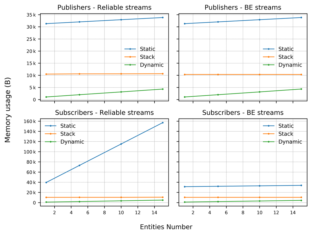 eProsima on Twitter: "#microROS memory profiling - is out now! This comprehensive article ...