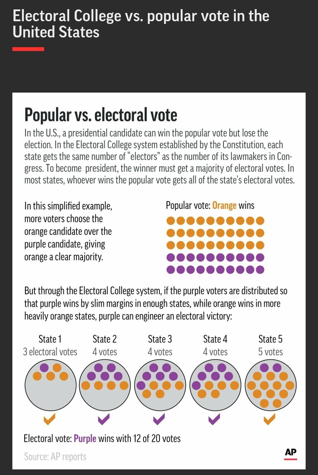 Electoral College Vs Popular Vote In The United States
