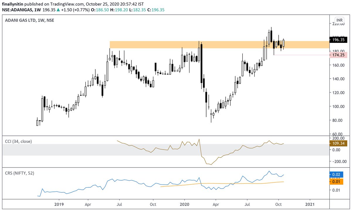 Stocks breaking-out or near-breakout on weekly charts: - ADANIGAS - COSMOFILMS - CROMPTON - FSL ...