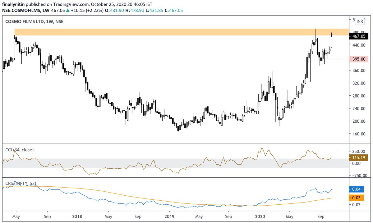 Stocks breaking-out or near-breakout on weekly charts: - ADANIGAS ...