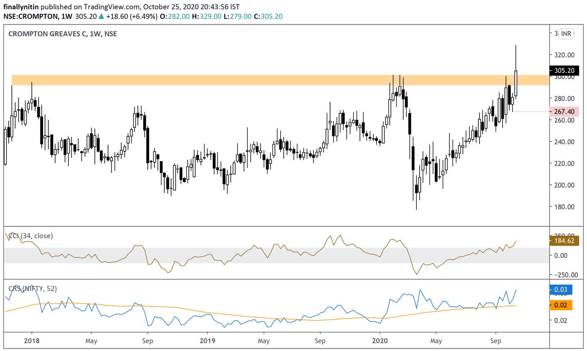 Stocks breaking-out or near-breakout on weekly charts: - ADANIGAS - COSMOFILMS - CROMPTON - FSL ...