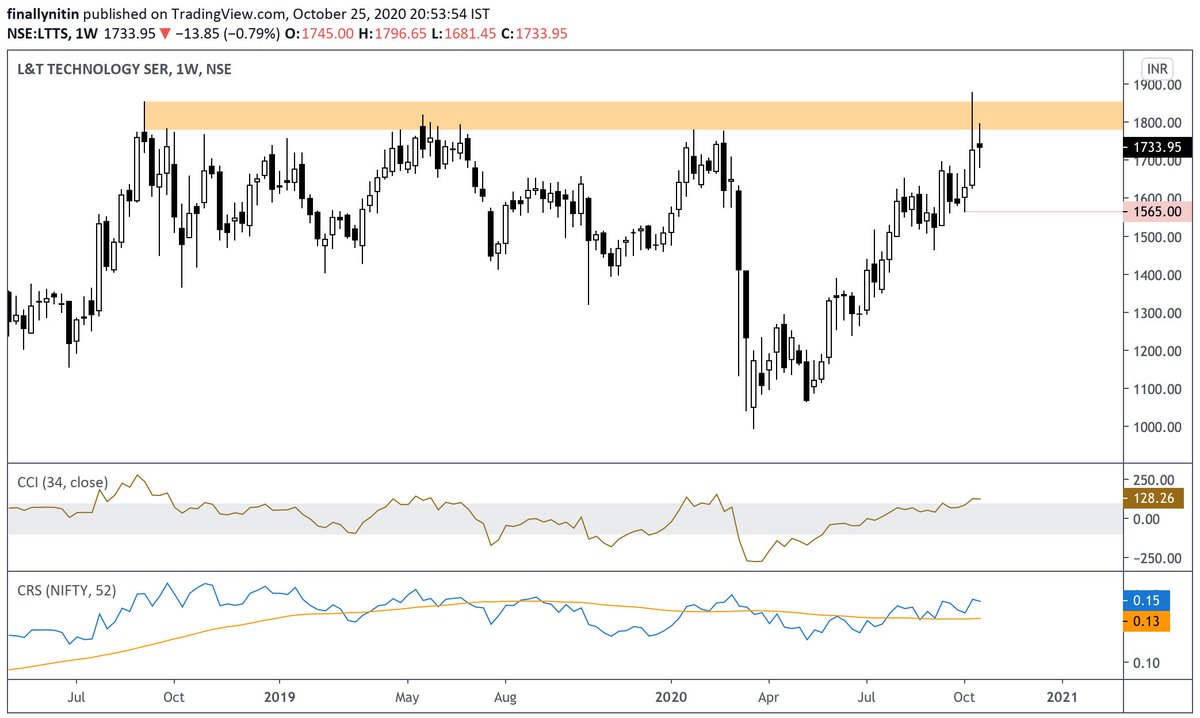 Stocks breaking-out or near-breakout on weekly charts: - ADANIGAS ...