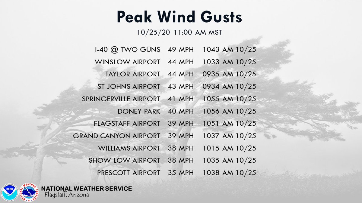 11:10 AM MST - It's a windy one out there. Here is a look at the ...