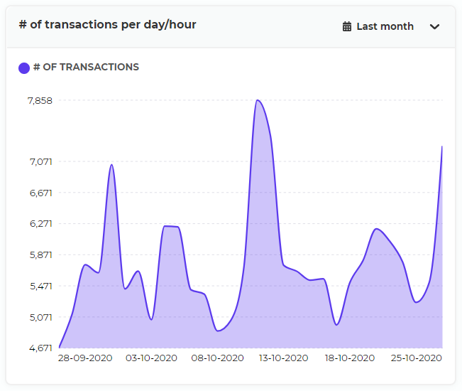 The number of daily transactions on Cosmos is rising again : r ...