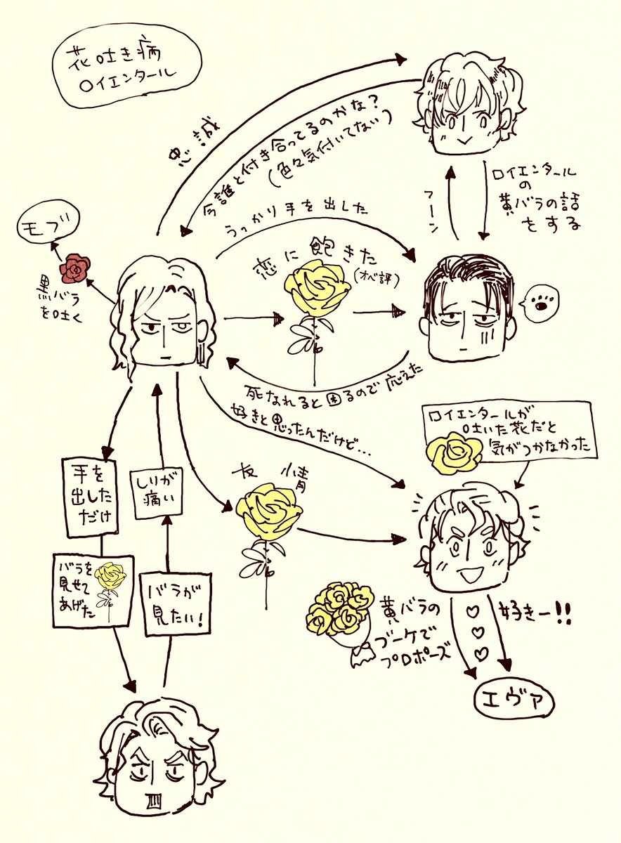 「花吐きロイエンの人物相関図 」ぼへ😷c104日曜東7f10abの漫画