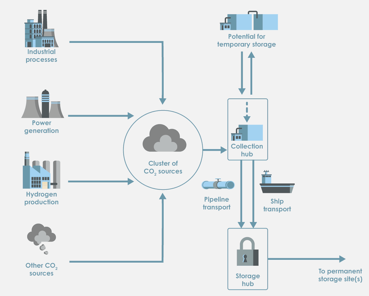Taking a hub & cluster approach reduces costs & commercial risks for ...