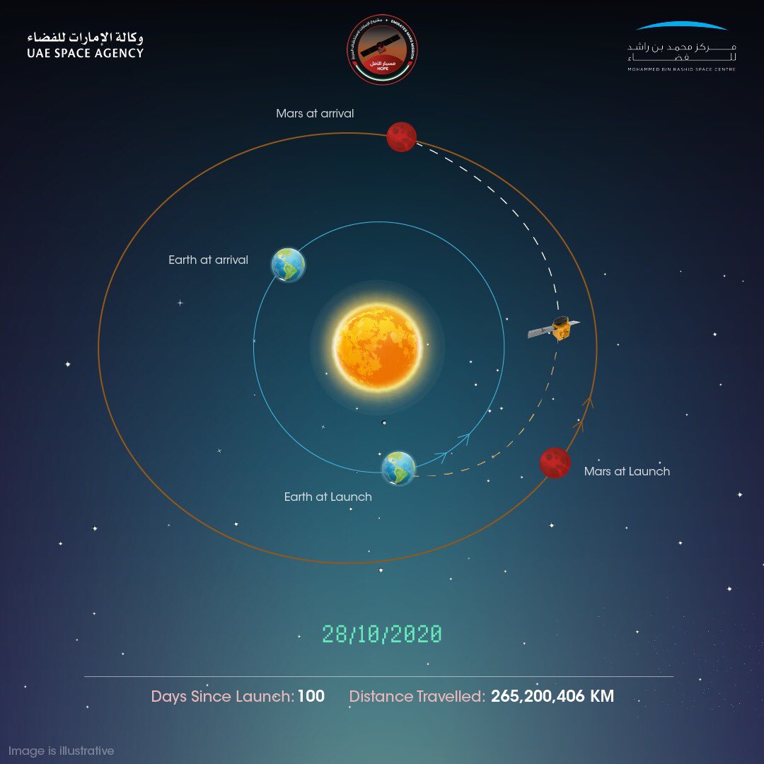 Distance To Mars In Time