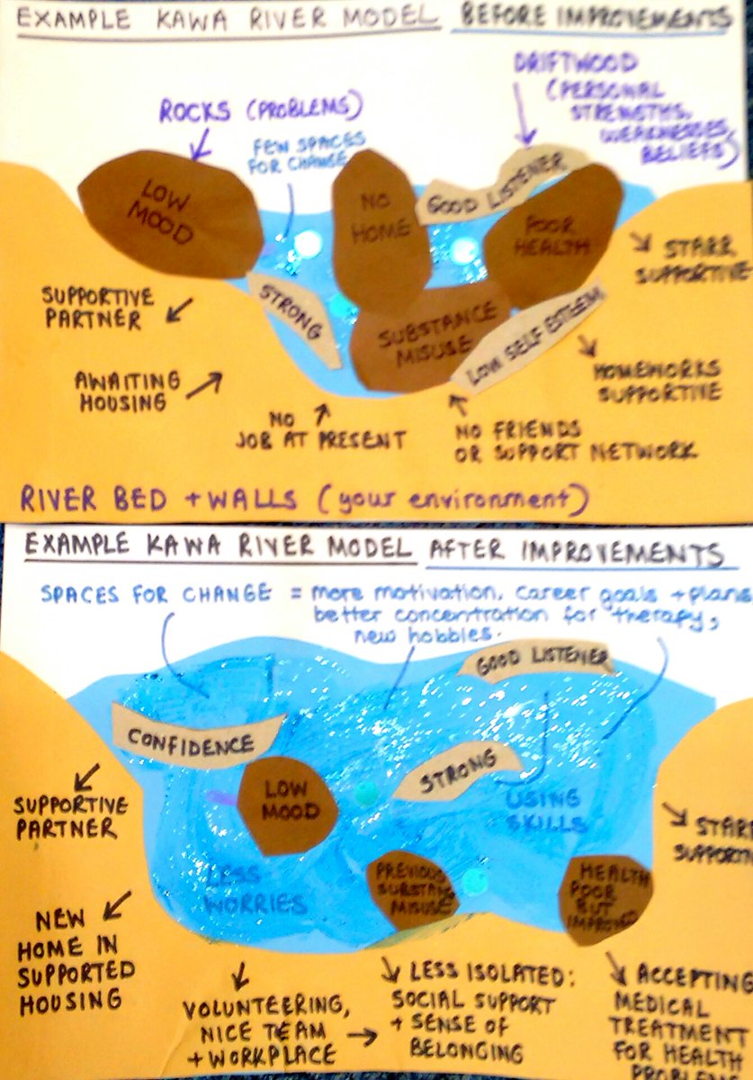 Kawa River Model Sample Full Article: The Kawa River Model: Applying