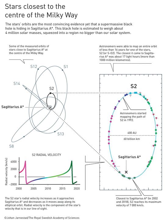 2020 Physics Laureates Reinhard Genzel and Andrea Ghez discovered that ...