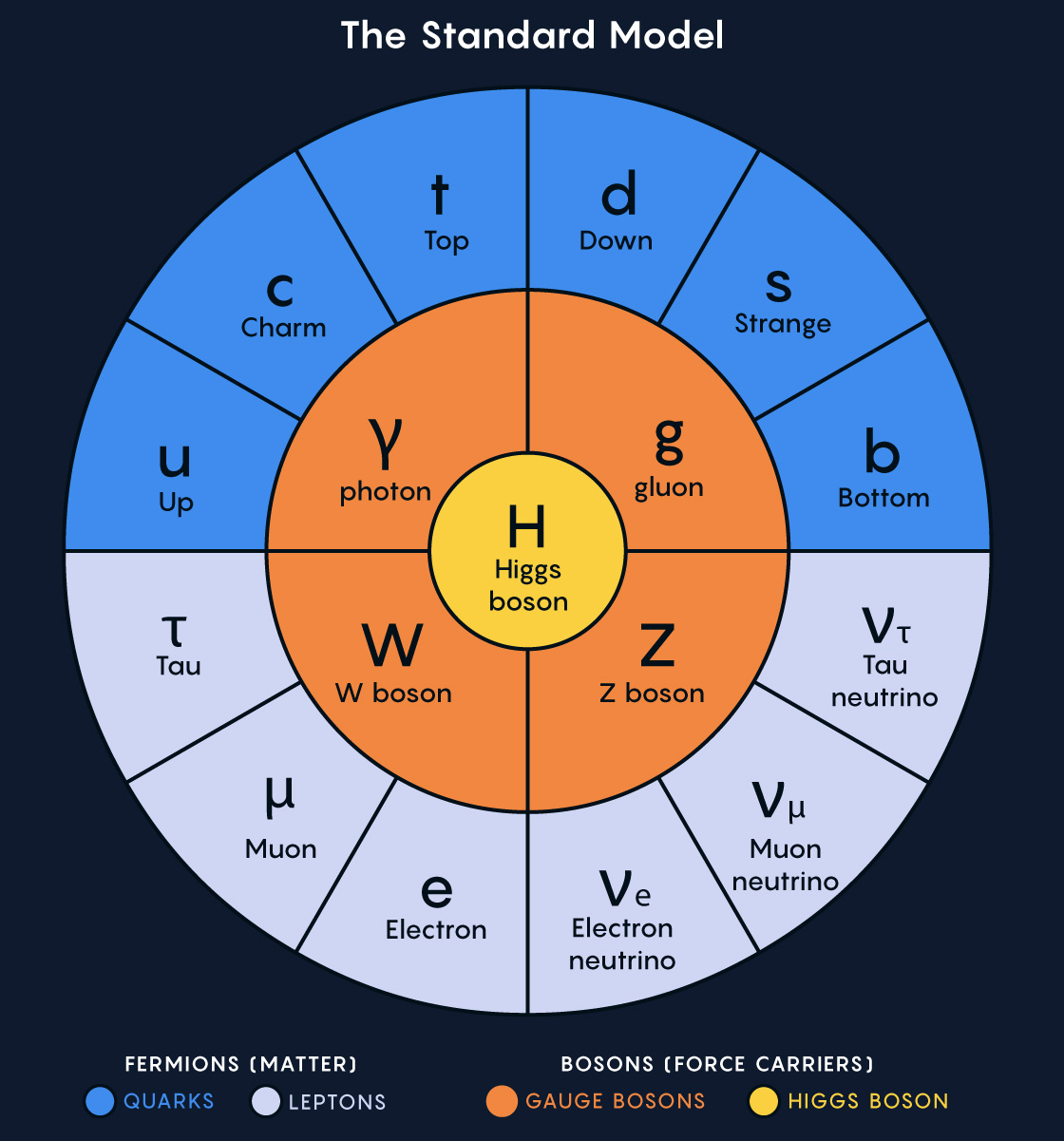 Higgs Boson Standard Model