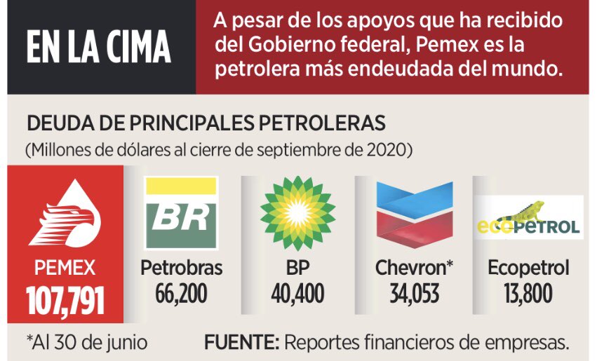 #BarrilSinFondo: Deuda de Pemex aumentó 24.6% en nueve meses — CER #BarrilSinFondo: Deuda de Pemex aumentó 24.6% en nueve meses — CER