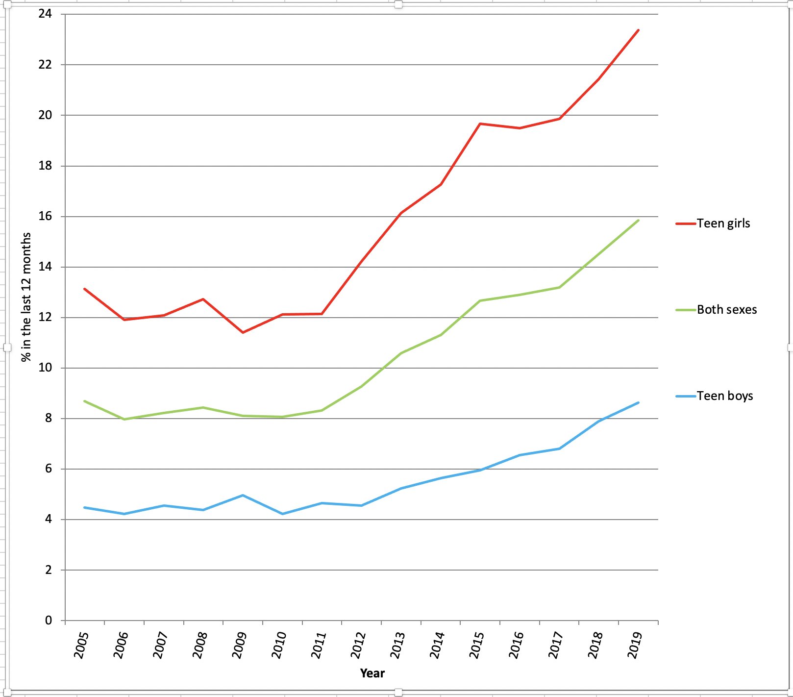 Teen Depression Statistics Over The Years