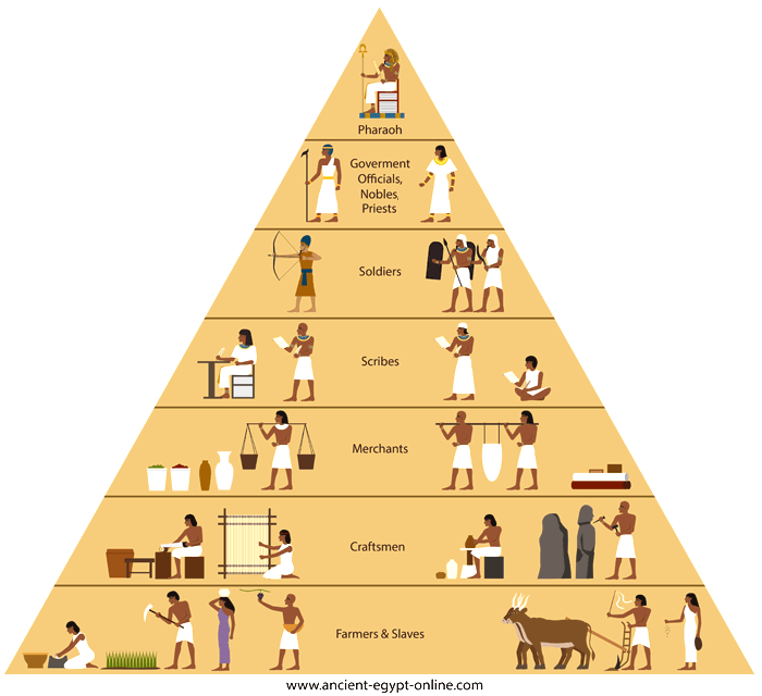 Social Class Pyramid Middle Ages