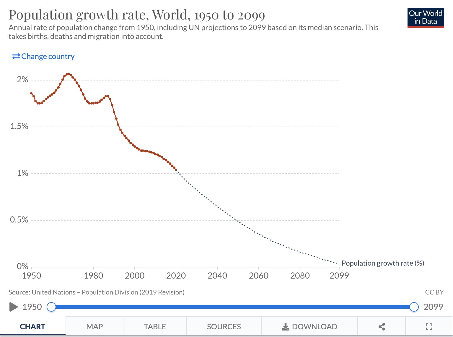 World Economic Growth Graph