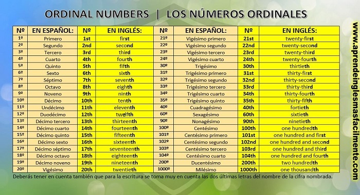 Los Numeros Ordinales En Espanol Números Ordinales, Claves De