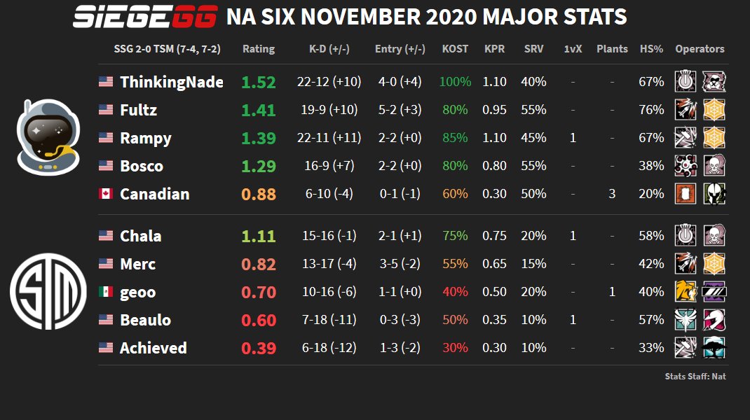 SSG vs TSM stats : r/R6ProLeague