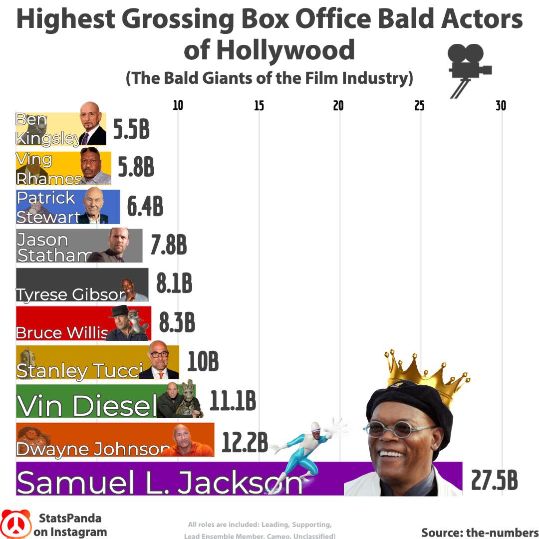 The Big Data Stats X Highest Grossing Box Office Bald Actors of Hollywood https t CA402IHGPN https t PFJFPxZSmz X