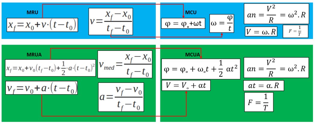 Formulas Mrua Cinemática: Mru, Mrua Y Caída Libre By Ariel Macias On