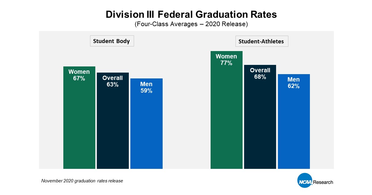 College Athlete Graduation Rate ISU LEADS BIG 12 CONFERENCE IN