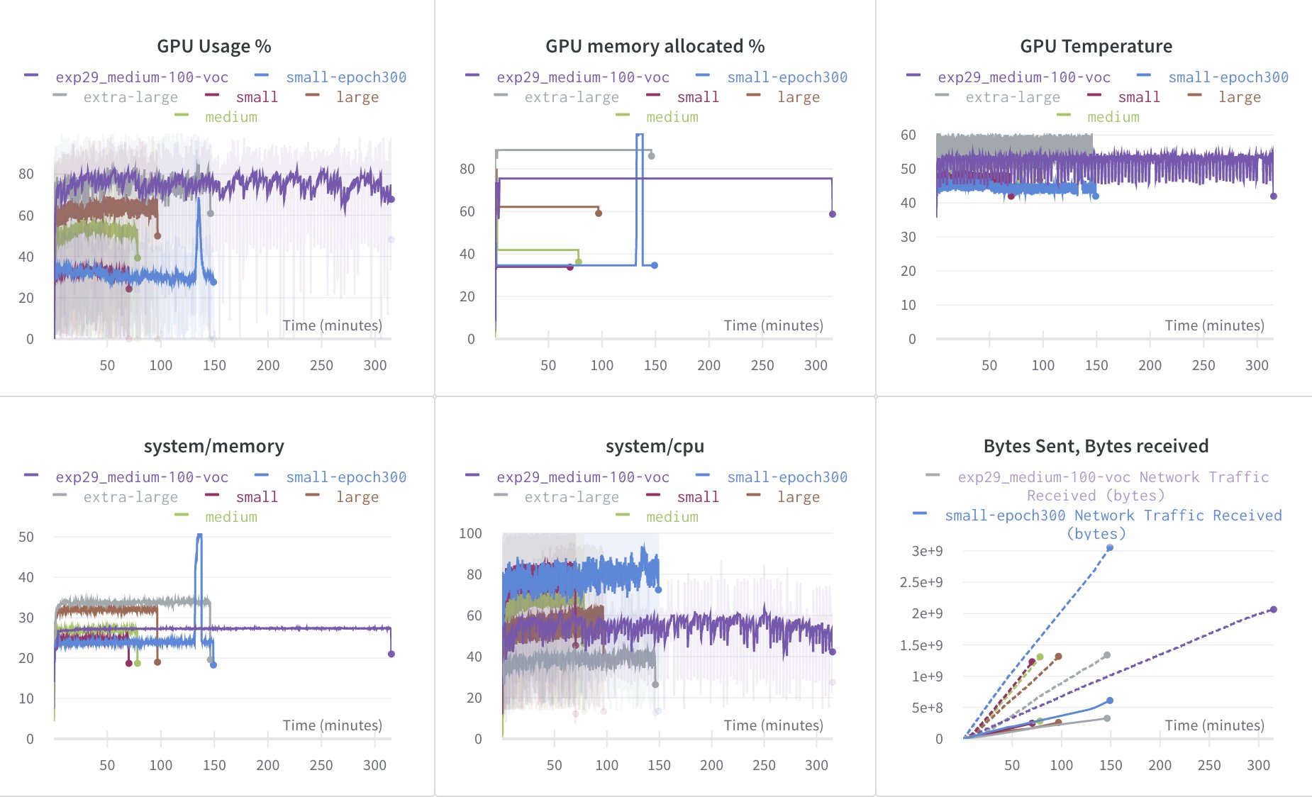 Weights & Biases on Twitter: "5. Bounding Box Debugging Judging object detection models manually ...